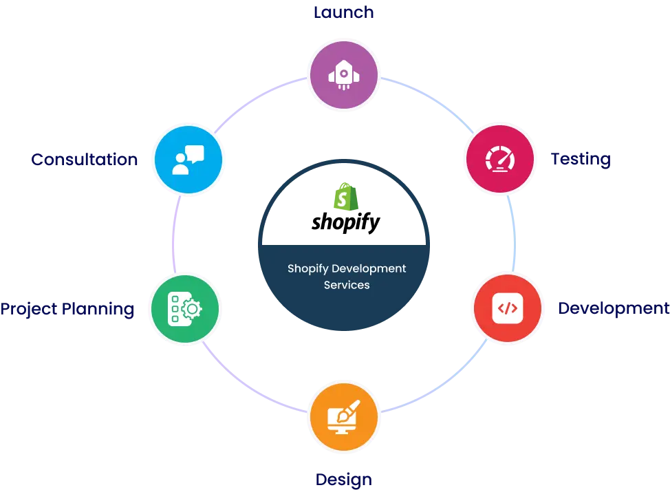 Shopify Development Company | Shopify Store Development Services India